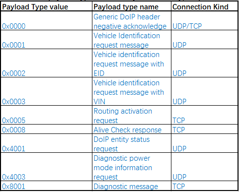 DoIP专栏 - DoIP协议组成_doip报头字节长度-CSDN博客