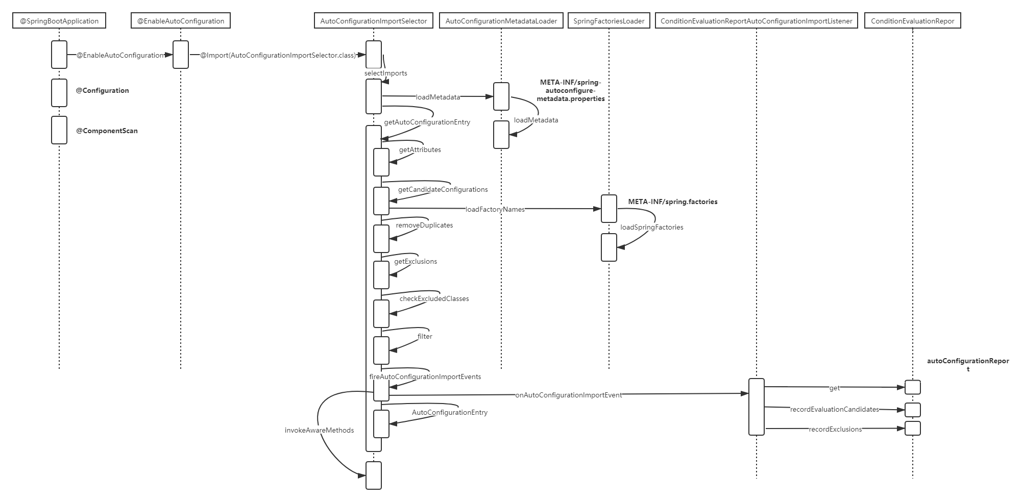 Springboot：启动自动注入 Uml时序图。 Sprinboot自动生成uml Csdn博客