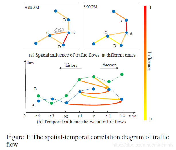 论文笔记《attention Based Spatial Temporal Graph Convolutional Networks For Traffic Flow Forecasting