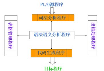 [编译原理]PL/0 编译器的设计与实现_编译原理pl0-CSDN博客