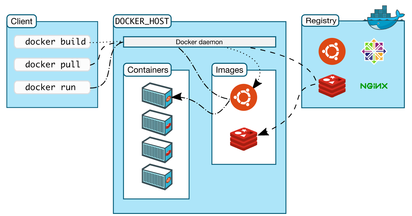 Docker核心概念与基本组成_docker 基本概念和组成部分-CSDN博客