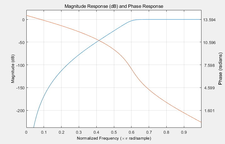 MATLAB IIR滤波器设计函数buttord与butter-CSDN博客