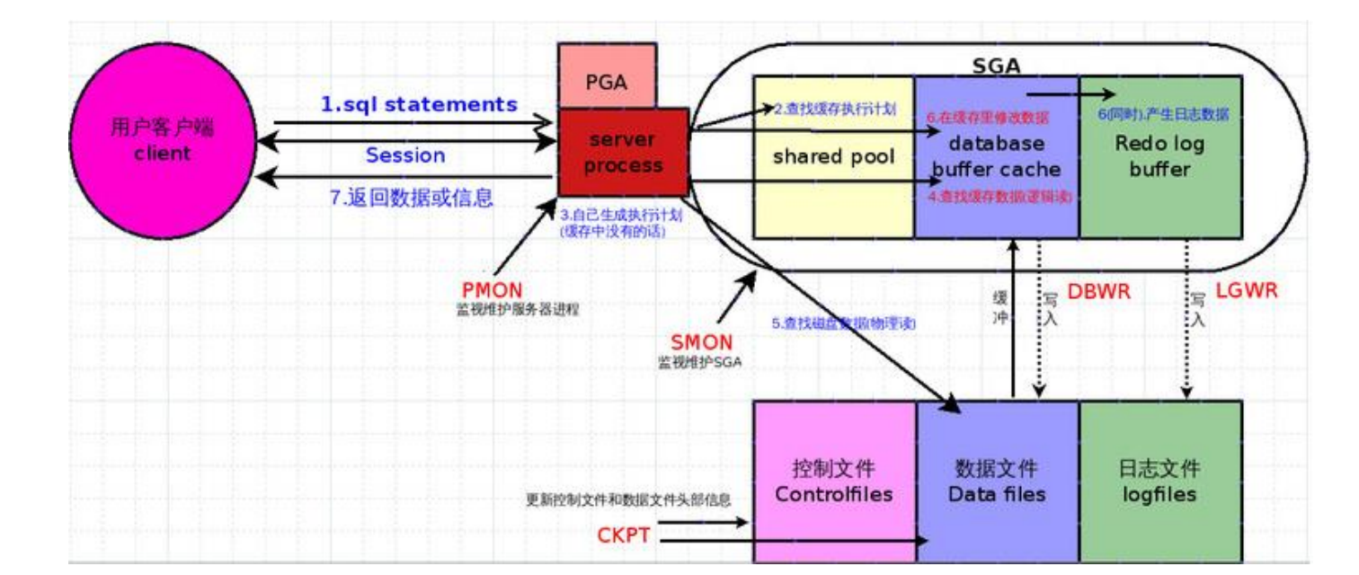 Oracle数据库学习_dbf ora-CSDN博客