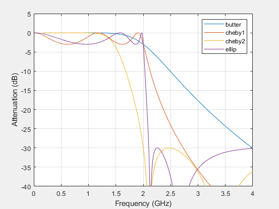 MATLAB IIR滤波器设计函数buttord与butter-CSDN博客