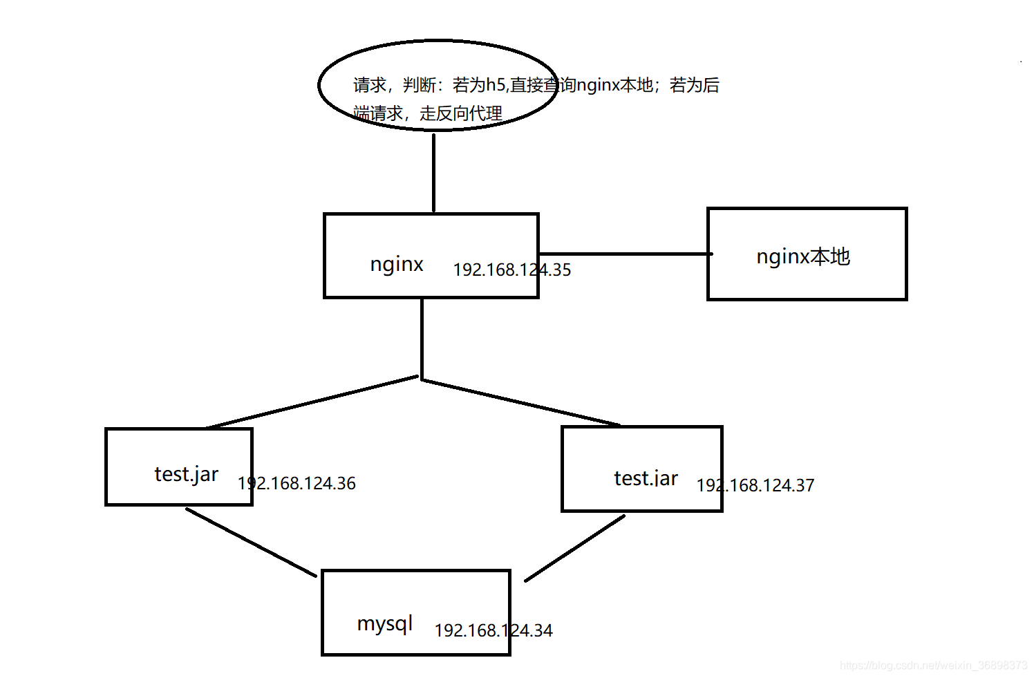 Springboot项目高并发性能优化之nginx负载均衡水平扩展(二) Springboot Nginx 1000并发如何配置 Csdn博客
