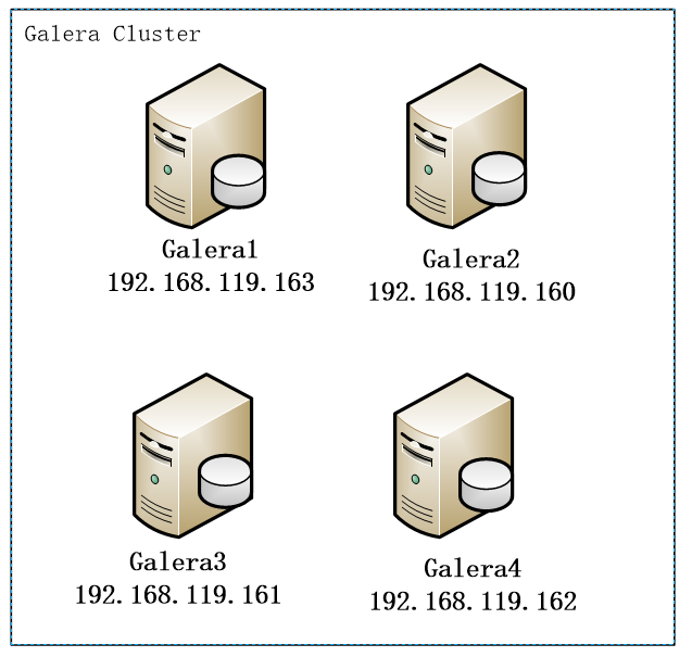 （八） 数据库集群技术—Galera Cluster安装与配置_galera三级,两台重启后无法组成集群-CSDN博客