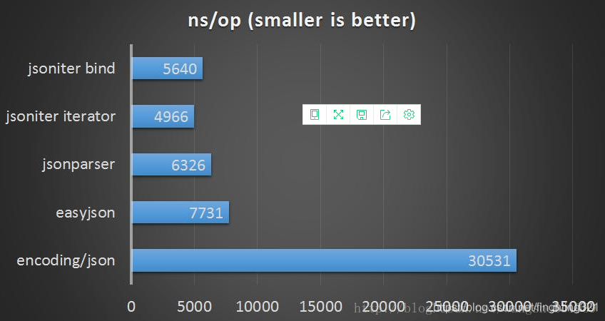 Golang学习篇——提取json数据中指定字段数据go取出json的某个值 Csdn博客