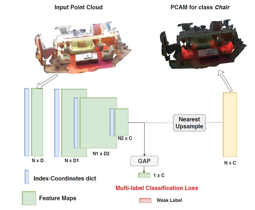 【点云识别】Multi-Path Region Mining ForWeakly Supervised 3D Semantic Segmentation on Point Clouds ...