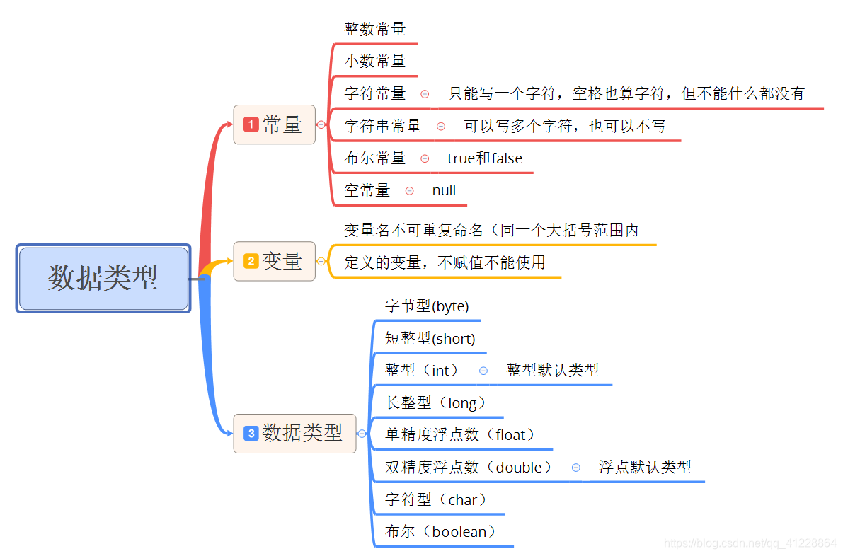 【java】基础07:常量、变量和数据类型java整型常量07f Csdn博客 3073