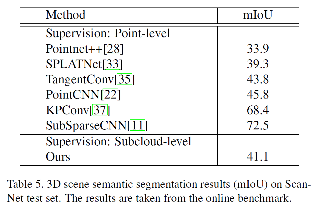 【点云识别】Multi-Path Region Mining ForWeakly Supervised 3D Semantic Segmentation on Point Clouds ...