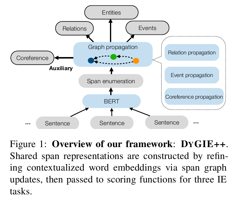 【论文解读 EMNLP 2019 | DyGIE++】Entity, Relation, and EE with Contextualized Span Representations-CSDN博客