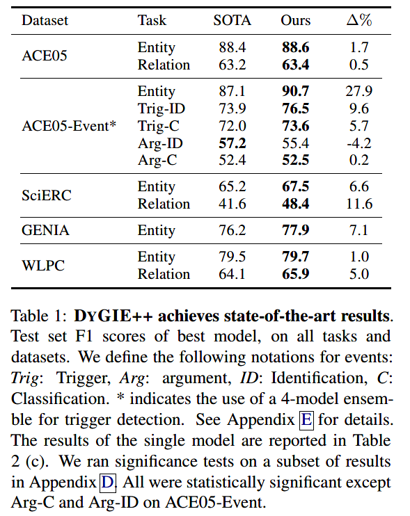 【论文解读 EMNLP 2019 | DyGIE++】Entity, Relation, and EE with Contextualized Span Representations-CSDN博客