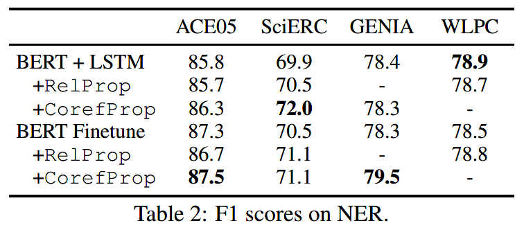 【论文解读 EMNLP 2019 | DyGIE++】Entity, Relation, and EE with Contextualized Span Representations-CSDN博客