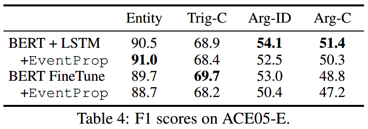 【论文解读 EMNLP 2019 | DyGIE++】Entity, Relation, and EE with Contextualized Span Representations-CSDN博客