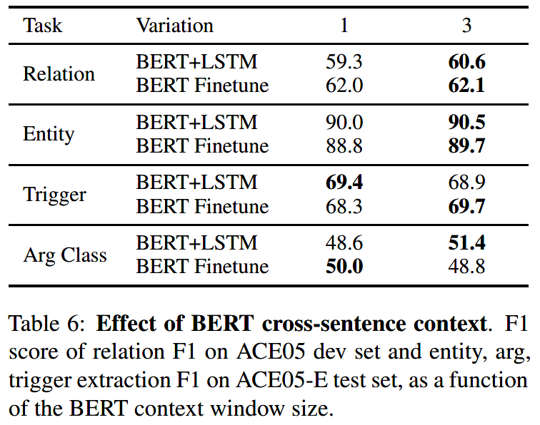 【论文解读 EMNLP 2019 | DyGIE++】Entity, Relation, and EE with Contextualized Span Representations-CSDN博客