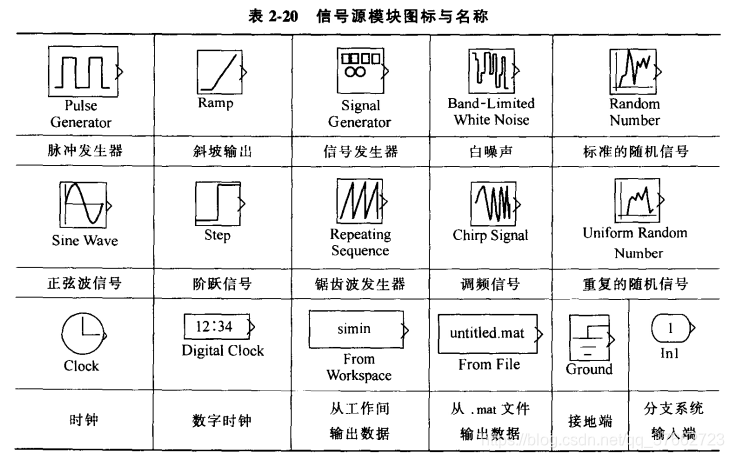 Simulink中各模块介绍inherit Via Back Propagation Csdn博客