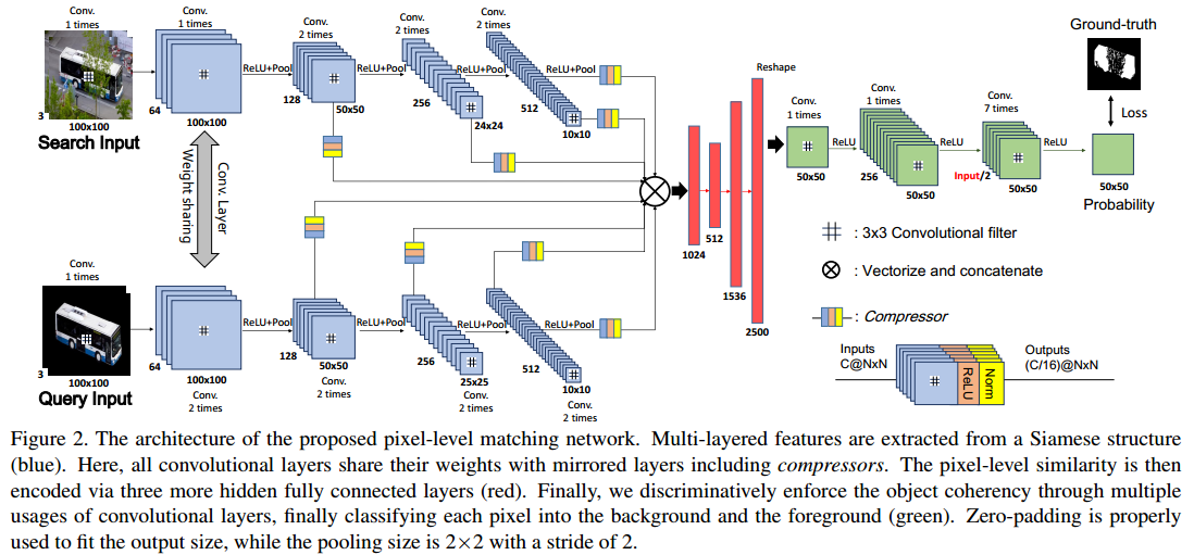 Semi-VOS（半监督视频目标分割）论文网络总结_dmm-net: differentiable mask-matching network for -CSDN博客