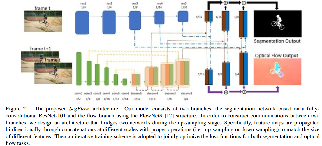 Semi-VOS（半监督视频目标分割）论文网络总结_dmm-net: differentiable mask-matching network for -CSDN博客