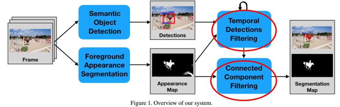 Semi-VOS（半监督视频目标分割）论文网络总结_dmm-net: differentiable mask-matching network for -CSDN博客