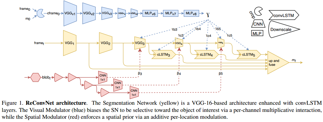 Semi-VOS（半监督视频目标分割）论文网络总结_dmm-net: differentiable mask-matching network for -CSDN博客