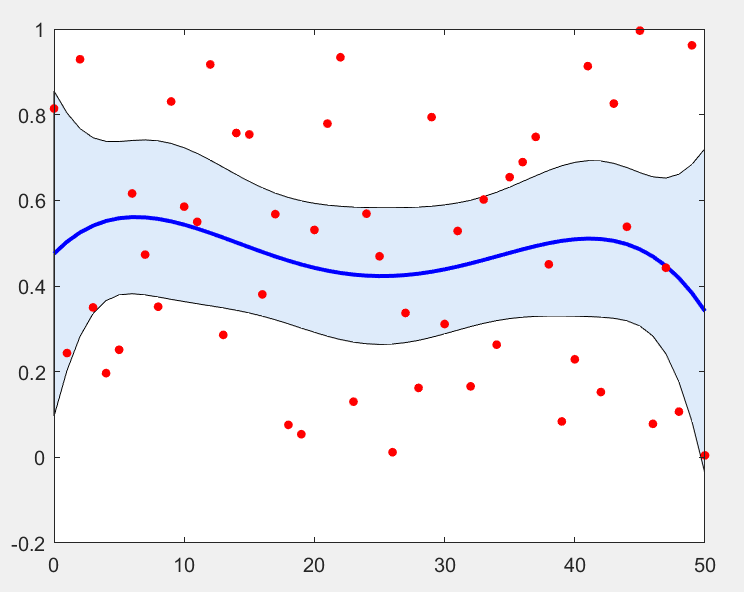 Matlab绘制带置信区间的拟合曲线_matlab polyconf作用-CSDN博客