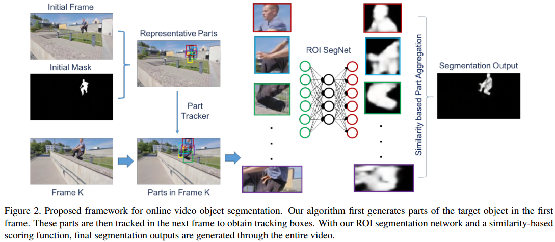 Semi-VOS（半监督视频目标分割）论文网络总结_dmm-net: differentiable mask-matching network for -CSDN博客