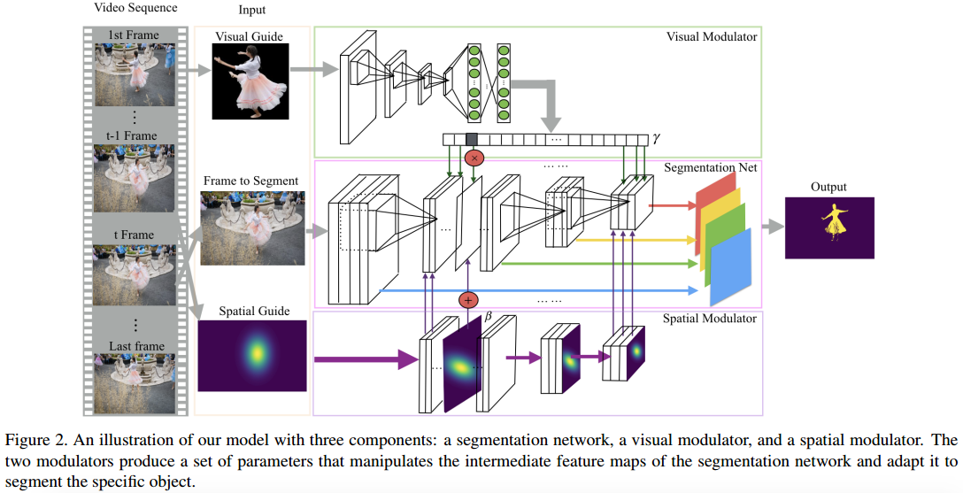 Semi-VOS（半监督视频目标分割）论文网络总结_dmm-net: differentiable mask-matching network for -CSDN博客