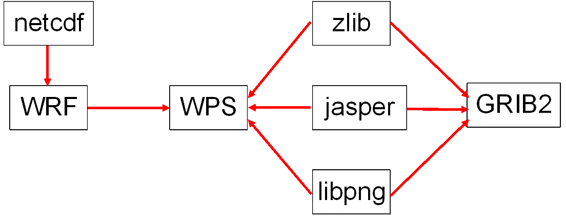 WRF-3.8.1安装_wrf3.8.1安装-CSDN博客