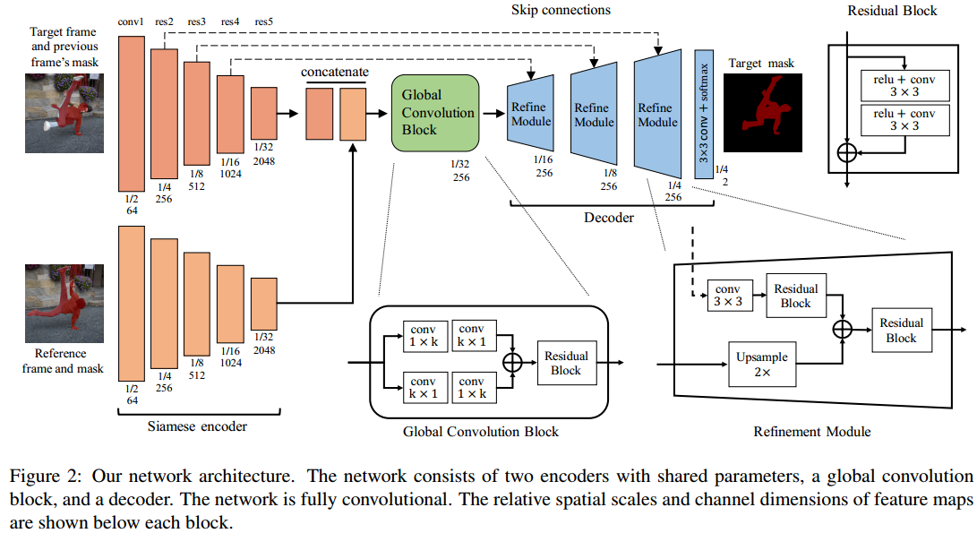Semi-VOS（半监督视频目标分割）论文网络总结_dmm-net: differentiable mask-matching network for -CSDN博客