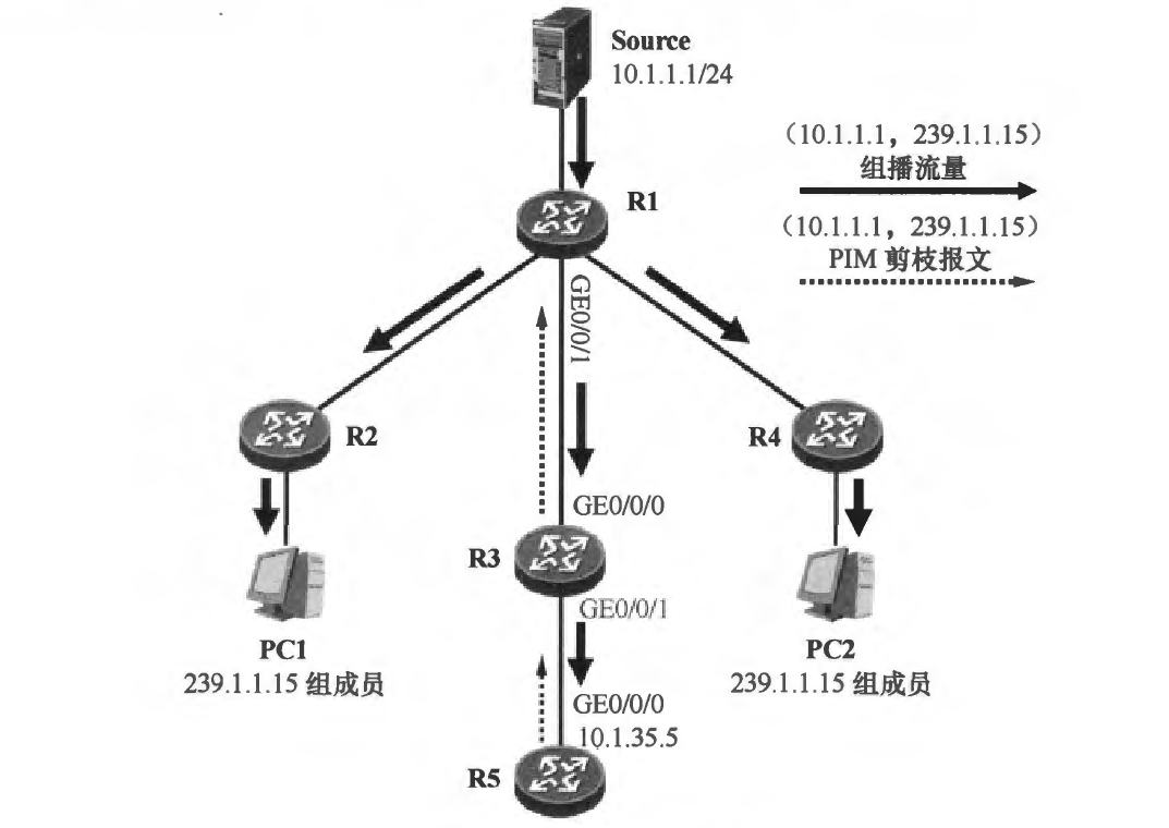 组播路由协议基础——PIM-DM扩散/剪枝过程_igmp pim剪枝-CSDN博客
