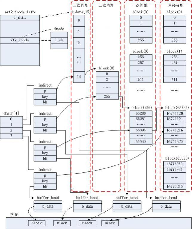 再解ext2_get_block（）--详细图_getblock-CSDN博客