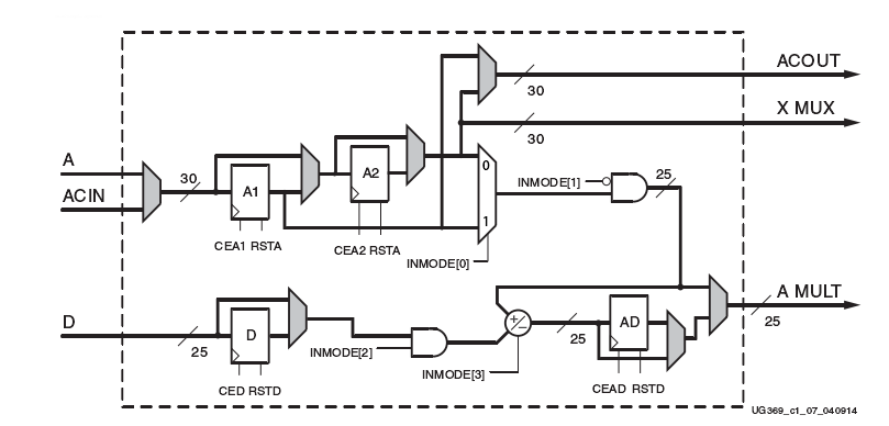dsp48e1略知一二_dsp48e1原语中的opmode-CSDN博客