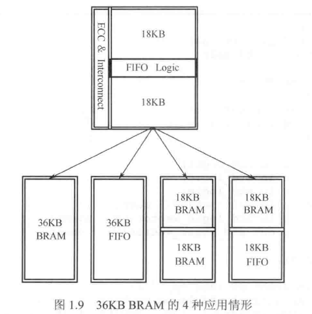 XILINX 7 series FPGA internal logic analysis - Programmer Sought