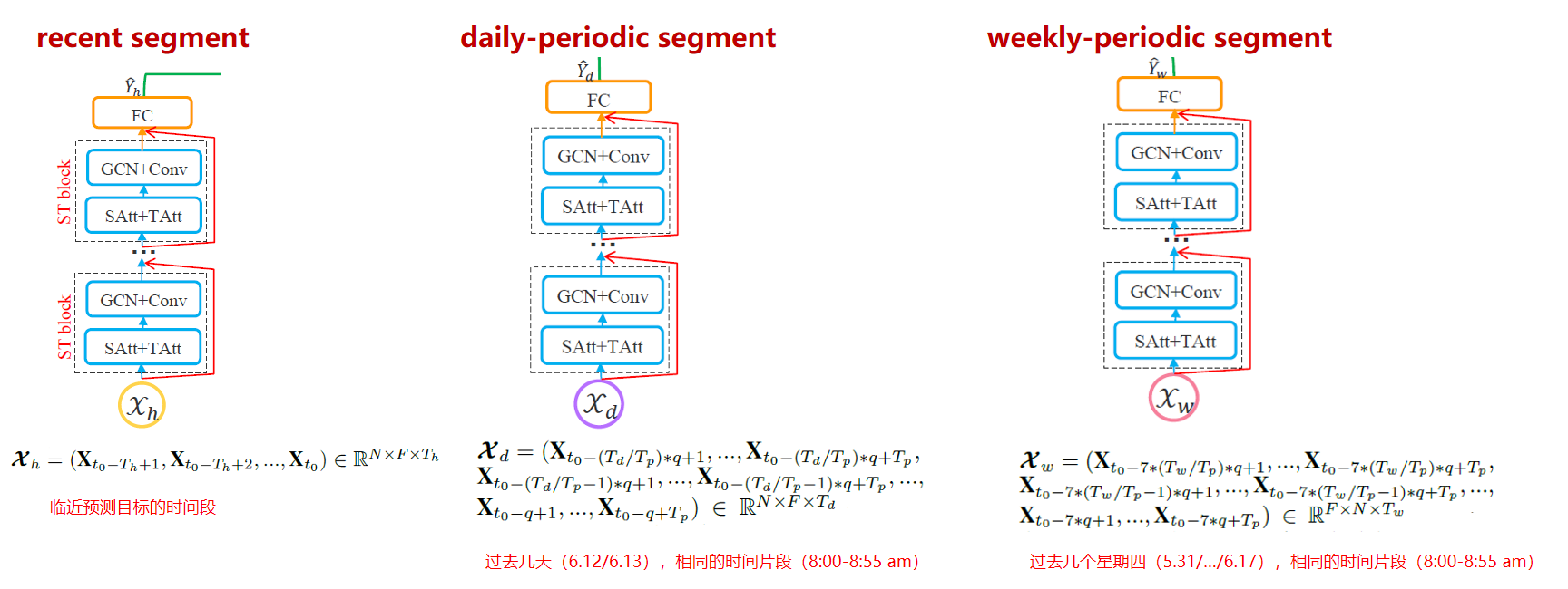 论文笔记《Attention Based Spatial-Temporal Graph Convolutional Networks for Traffic Flow Forecasting ...