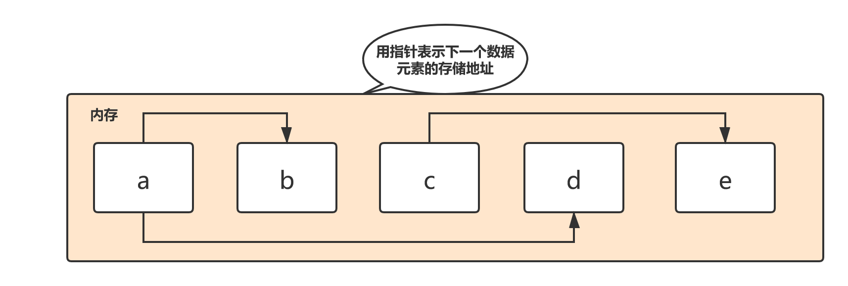 【考研或自学数据结构11】—— 数据结构的基本概念,数据结构的三要素,数据类型、抽象数据类型原子类型 结构类型 抽象数据类型 Csdn博客