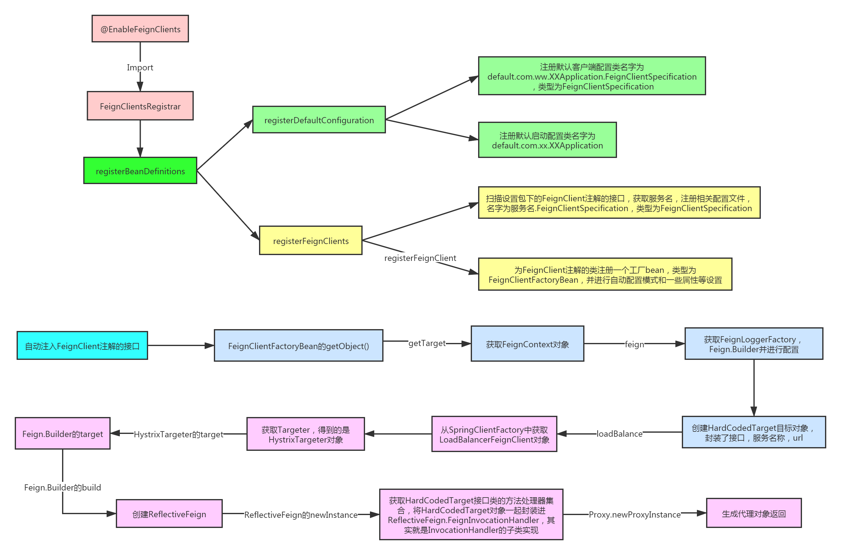 个人使用15springboot中feign Client调用时版本问题springboot Feignclient Csdn博客 