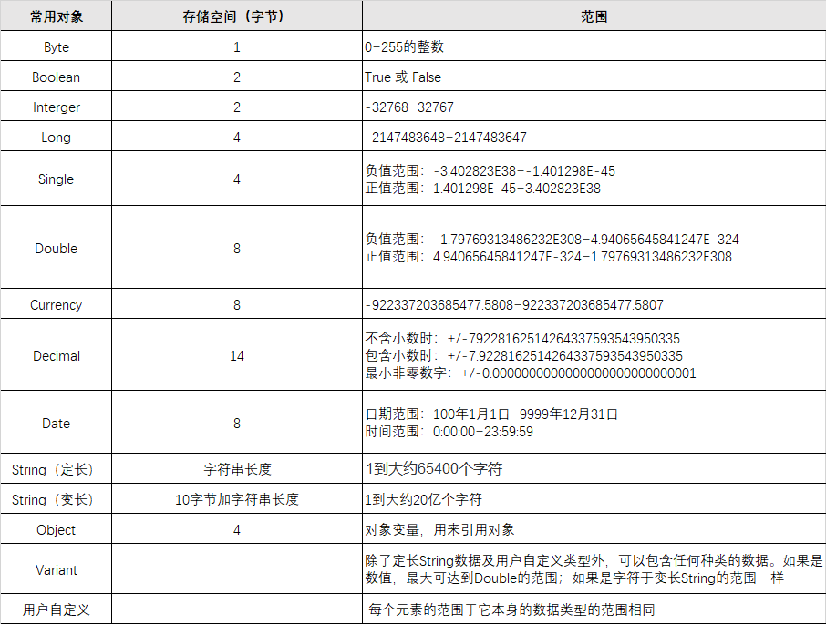 Excel操作：vba基础语法excel Vba基础语法对象的方法大全 Csdn博客