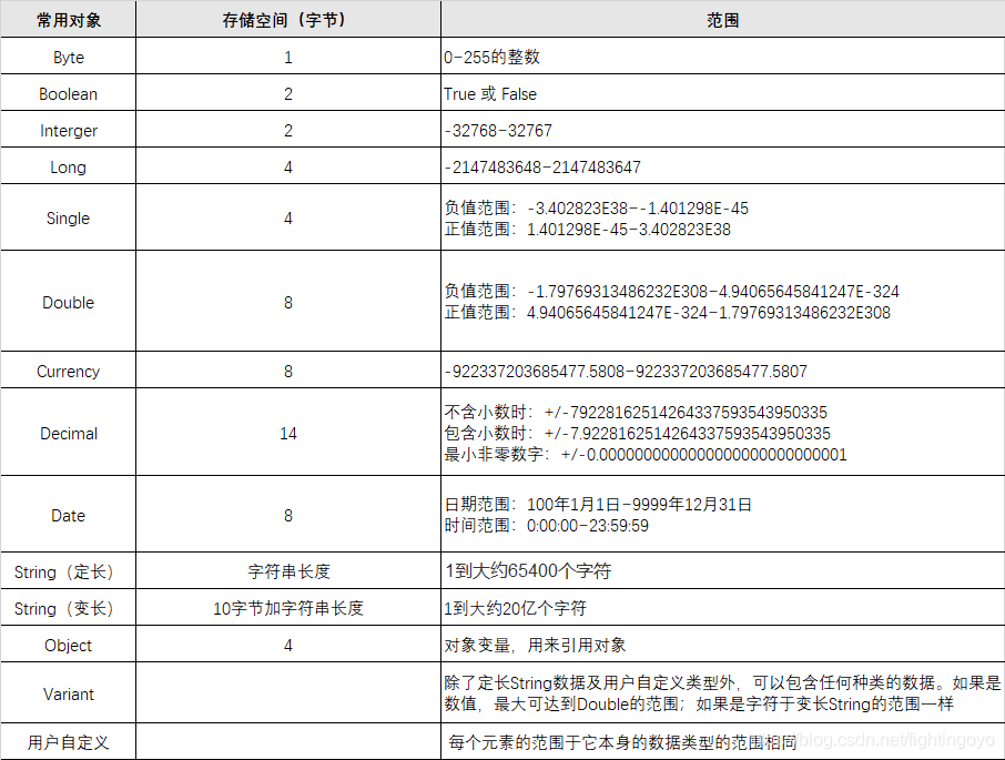 Excel操作:vba基础语法excel Vba基础语法对象的方法大全 Csdn博客