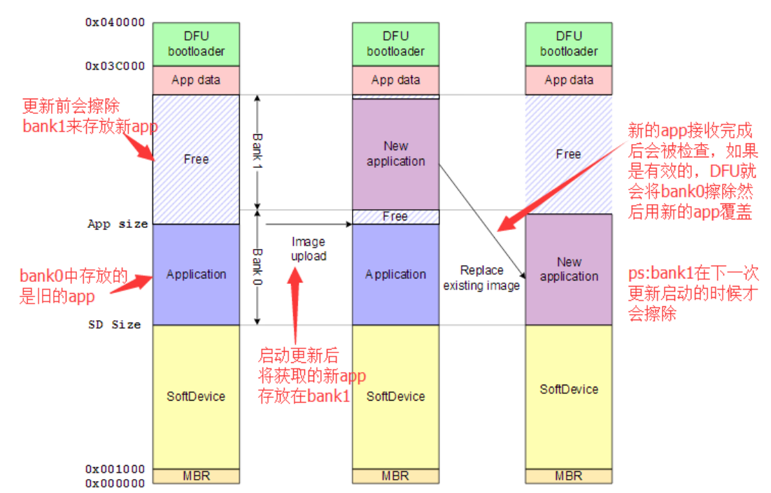 Difference between Dual-bank and single-bank mode of nRF51 DFU ...