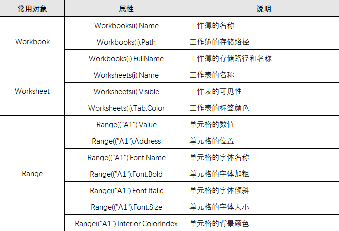 Excel操作：vba基础语法excel Vba基础语法对象的方法大全 Csdn博客 
