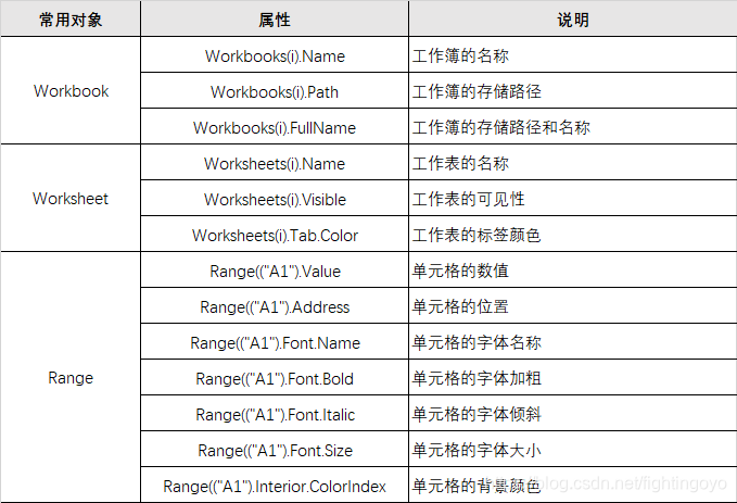 Excel操作:vba基础语法excel Vba基础语法对象的方法大全 Csdn博客