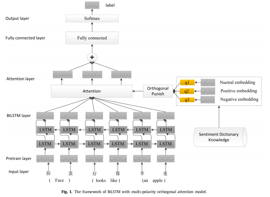 《BiLSTM with Multi-Polarity Orthogonal Attention for Implicit Sentiment ...