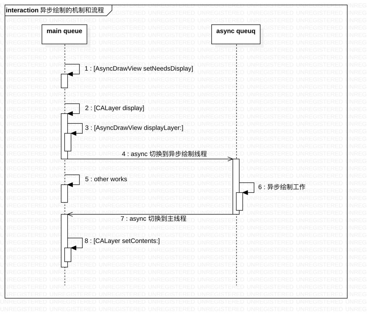 iOS异步绘制原理_ios 异步绘制-CSDN博客