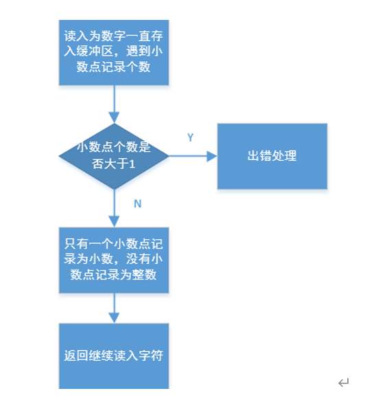 [编译原理]PL/0 编译器的设计与实现_编译原理pl0-CSDN博客