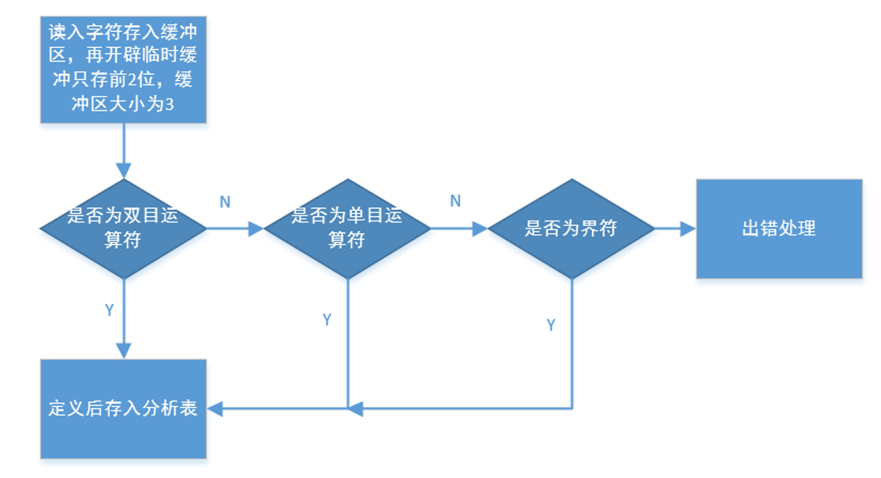 [编译原理]PL/0 编译器的设计与实现_编译原理pl0-CSDN博客