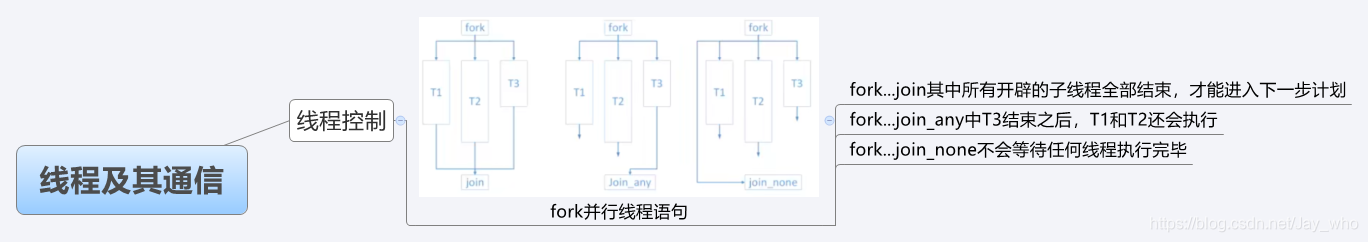 Systemverilog(绿皮书)第七章——线程及其通信(二)线程控制verilog中0t Csdn博客 2558