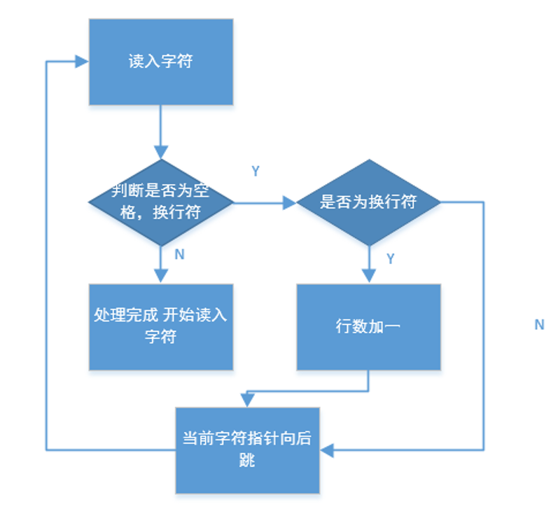 编译原理 Pl0 编译器的设计与实现编译原理pl0 Csdn博客 