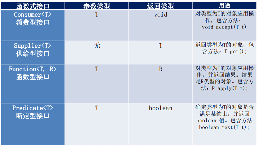 函数式接口的用途（function、predicate、consumer、supplier）函数式接口有什么用 Csdn博客 