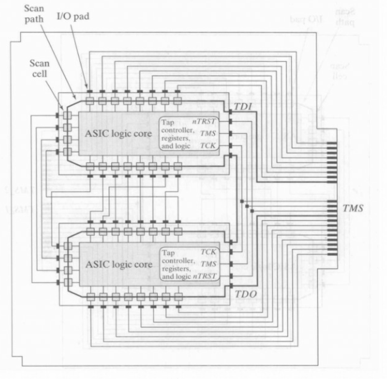 边界扫描和JTAG端口_jtag tdr_人无再少年97的博客-CSDN博客