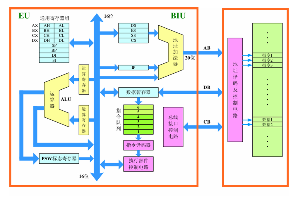 8086 寄存器架构_8086cpu是什么架构-CSDN博客